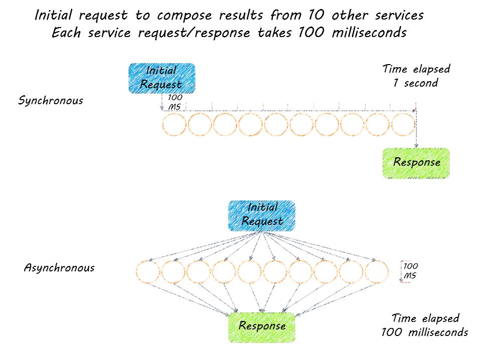 Reactive Microservices: Asynchronous VS Synchronous | Lightbend Reactive Microservices: Asynchronous VS Synchronous | Lightbend